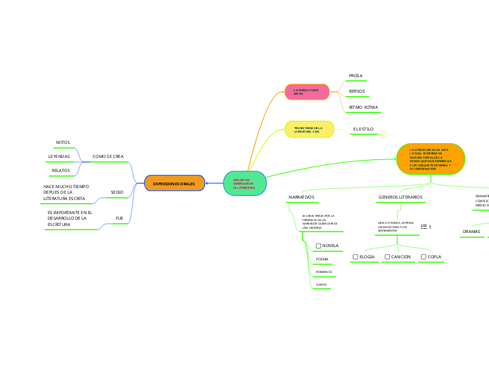 CONCEPTOS GENERALES DE LA LITERATURA - Mind Map